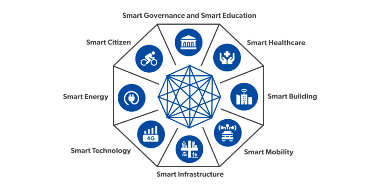 Smart Cities: Analyzing Strengths, Challenges, and Implementation ...